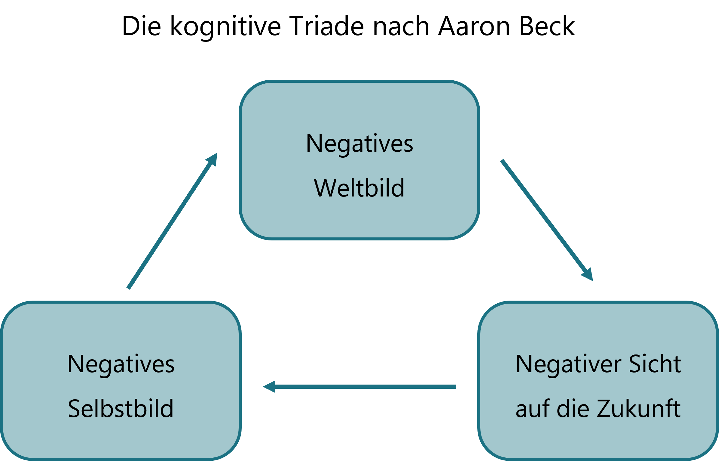 Kognitive Triade der Depression